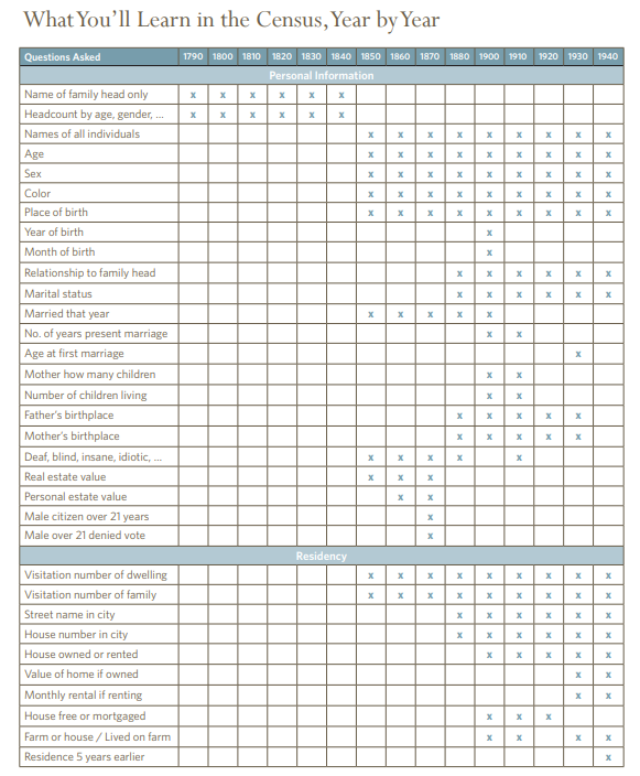 Census Information by Decade